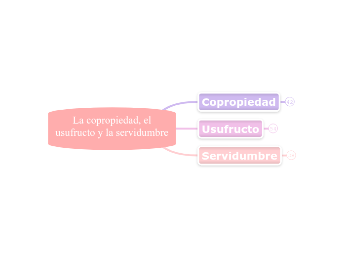 La copropiedad, el usufructo y la servidum...- Mind Map